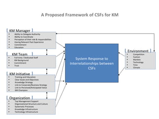 Critical Success Factors For KM | PPT