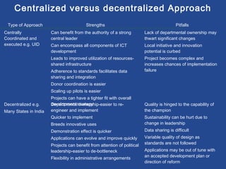 Critical success factors in e-Governance projects | PPT