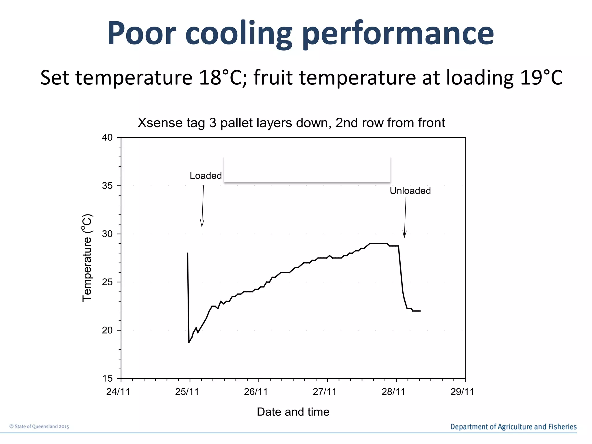 Critical success factors in transporting mango fruit - Presentation ...