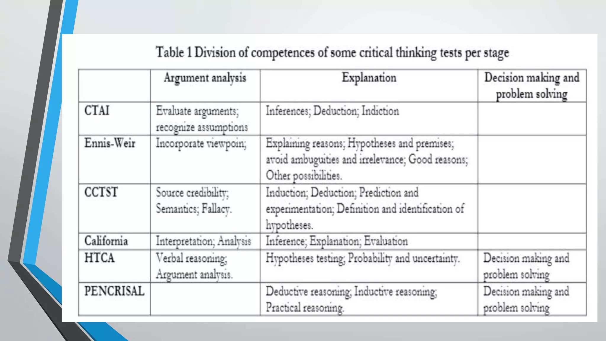 Critical thinking measurement tools and assessment rubrics report | PPTX