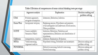 Critical thinking measurement tools and assessment rubrics report | PPT