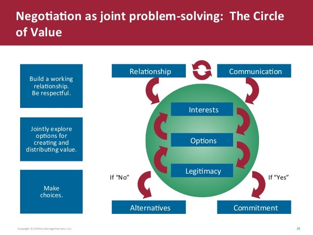 Critical to Achieving Business Results: Effective Negotiation