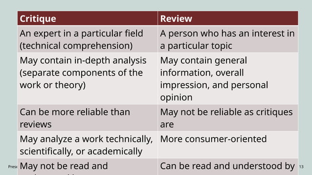 critique vs review for grade 12 Eapp.pptx