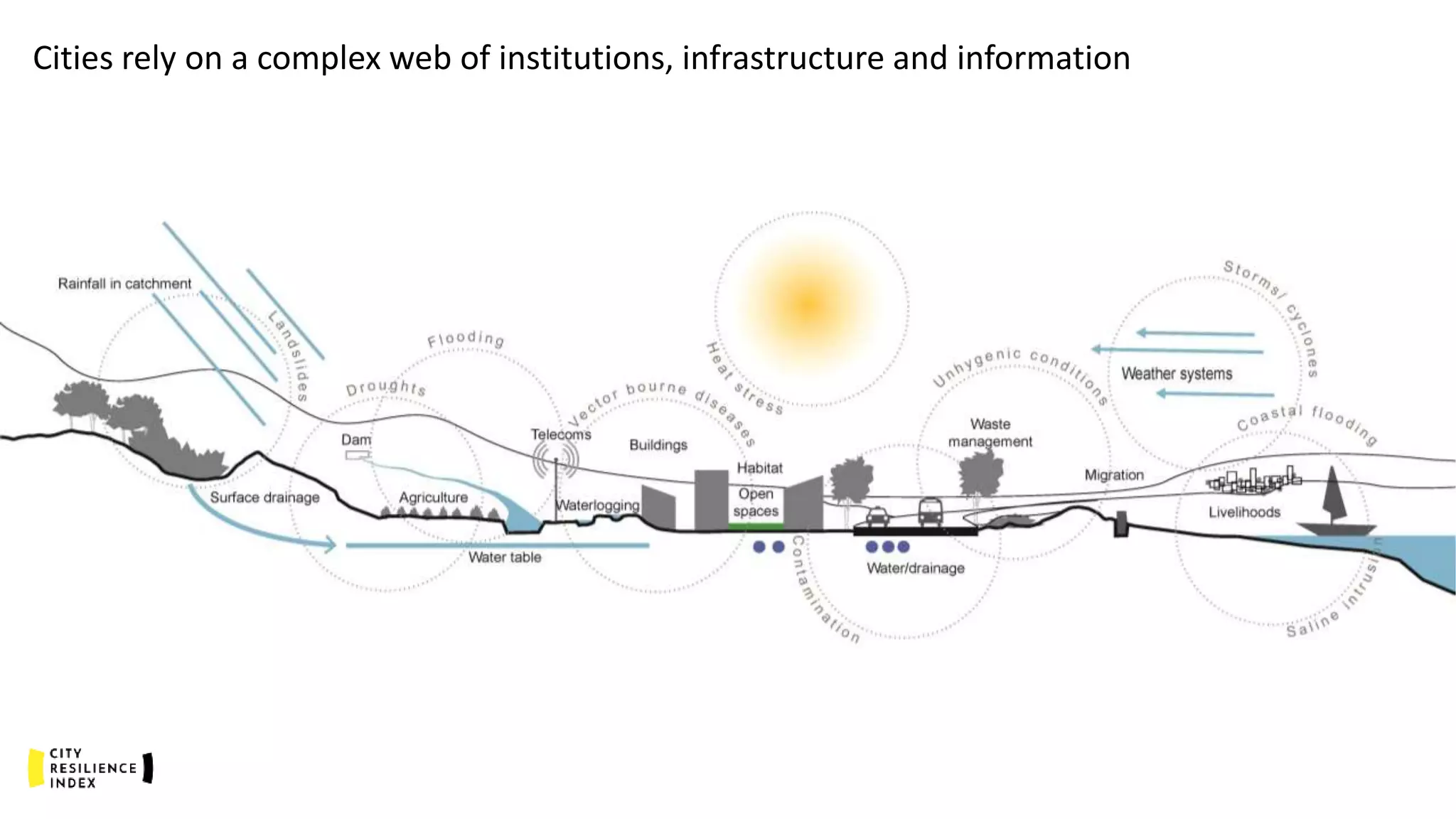 City Resilience Index presented at the Resilience Shift tools workshop ...