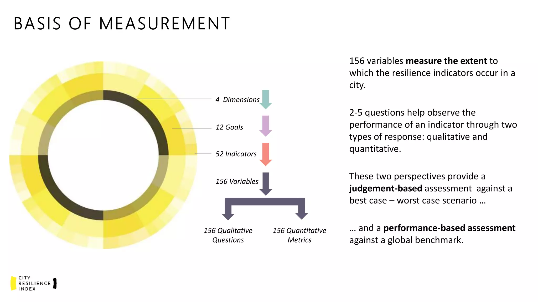 City Resilience Index presented at the Resilience Shift tools workshop ...
