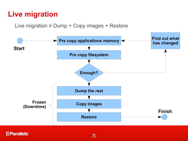 Checkpoint/restore of containers with CRIU | ODP