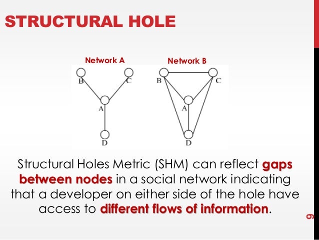 Structural holes - Alchetron, The Free Social Encyclopedia