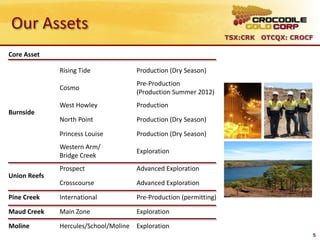 Crocodile Gold Presentation March, 2012 | PPT