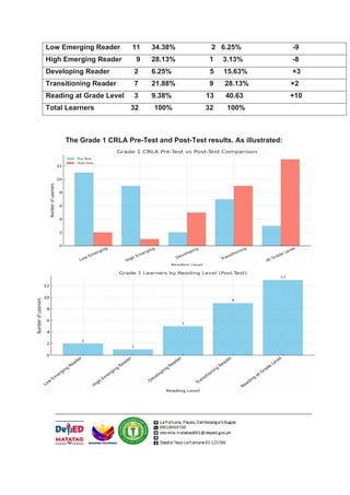 CRLA ACCOMPLISHMENT REPORT (AutoRecovered) (1).docx