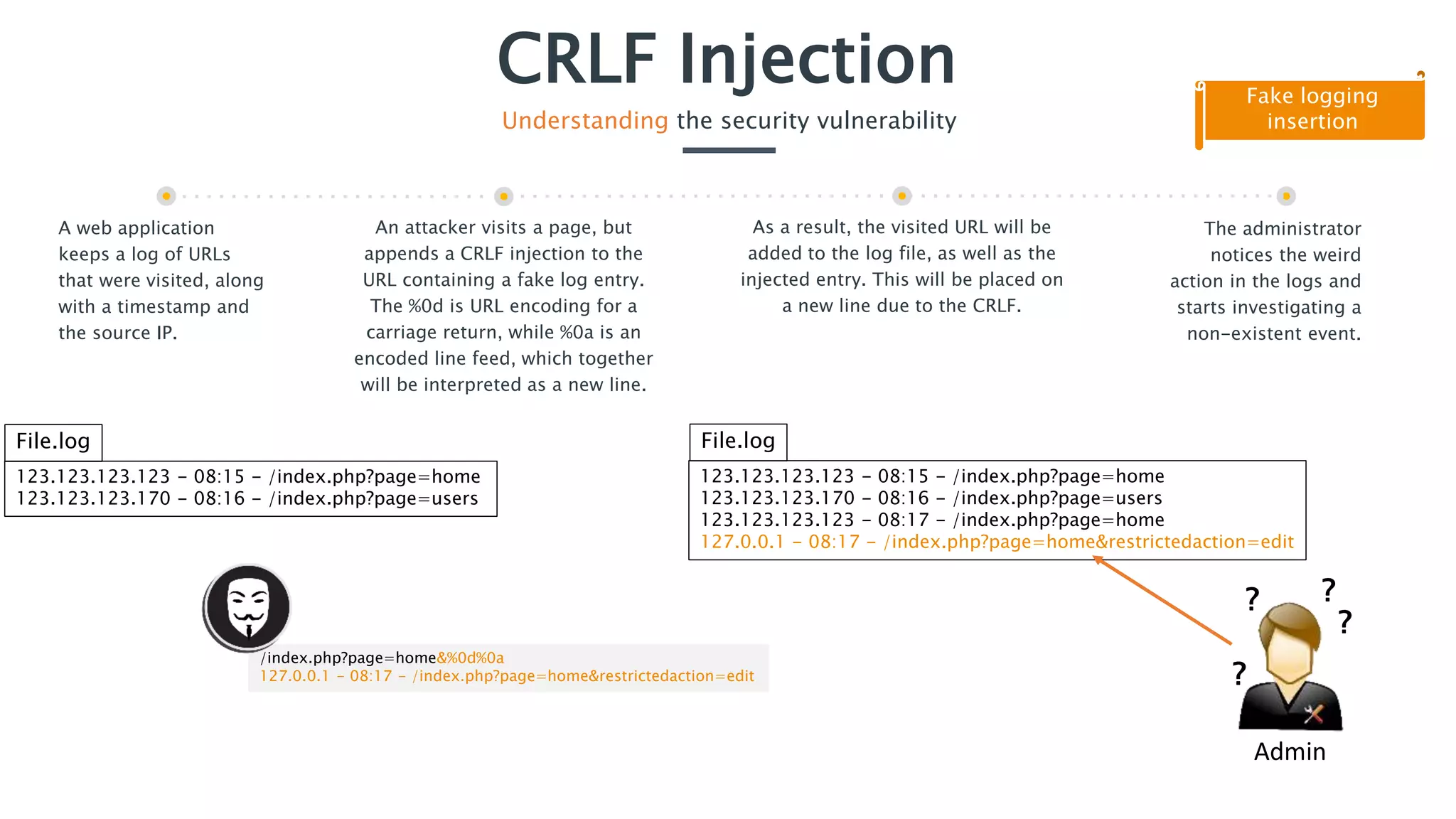 Secure Code Warrior - CRLF injection | PPTX