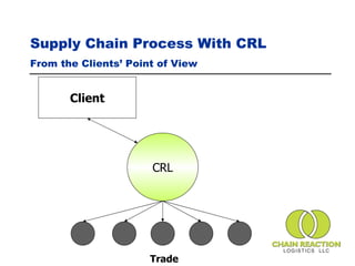 CRL Presentation | PPT | Logistics | Business