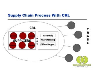 CRL Presentation | PPT