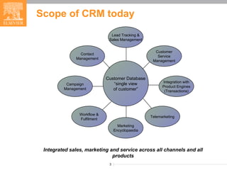 Crm | PPT