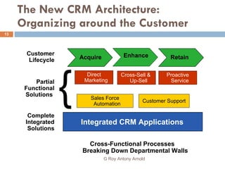 CRM | PPT