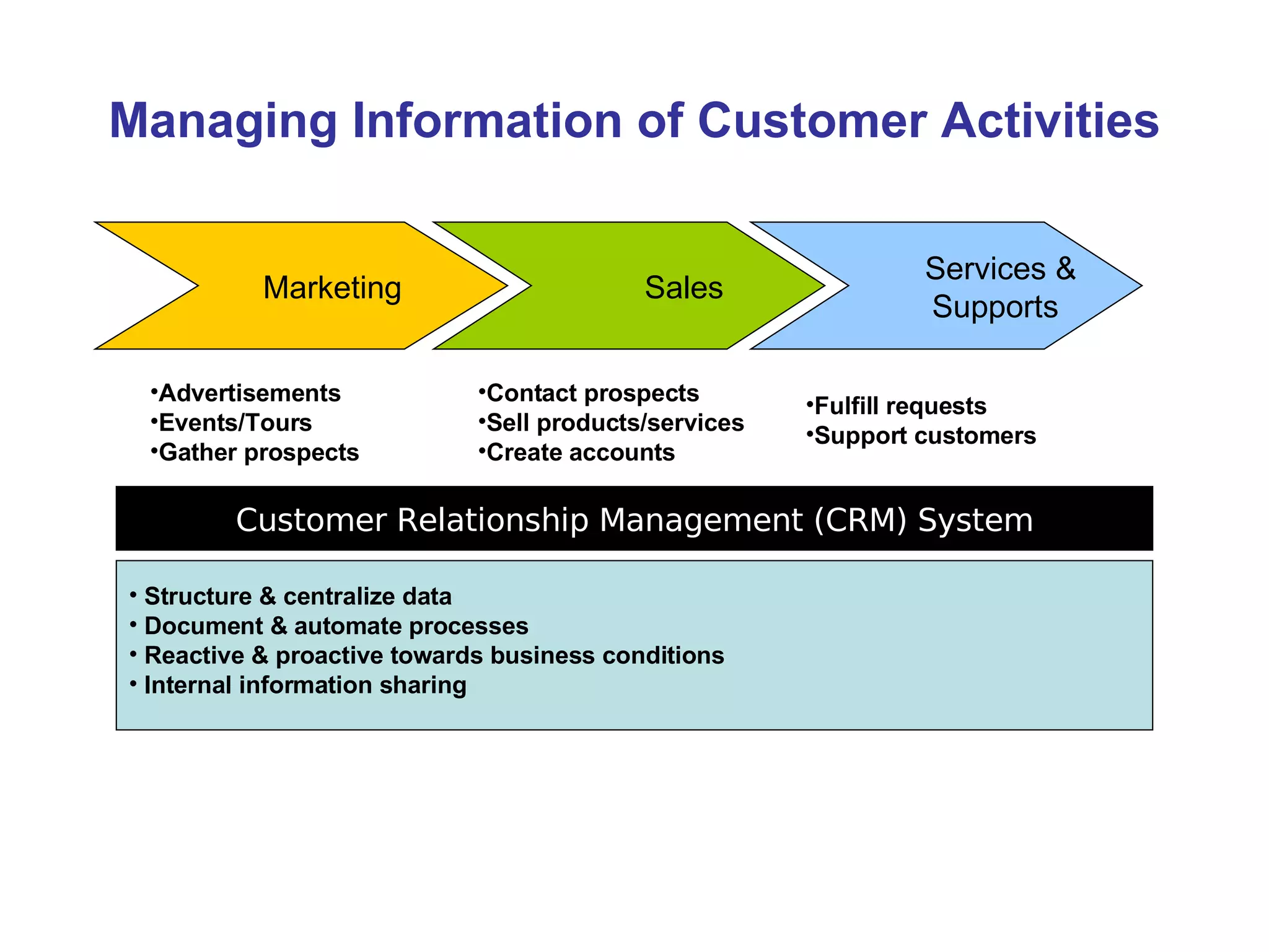 Managing Information from Customer Facing Activities with CRM | PPT ...