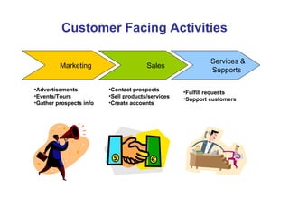 Managing Information from Customer Facing Activities with CRM | PPT ...