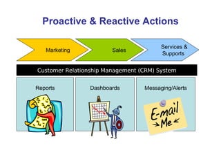 Managing Information from Customer Facing Activities with CRM | PPT ...