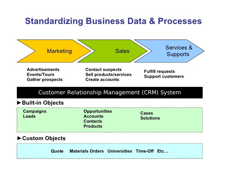 Managing Information from Customer Facing Activities with Customer Re…