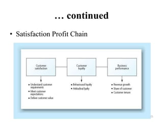 Customer Relationship Management (With examples) | PPTX