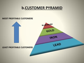 Customer Relationship Management | PPTX