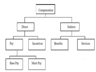 Compensation and reward management-types of compensation | PPTX