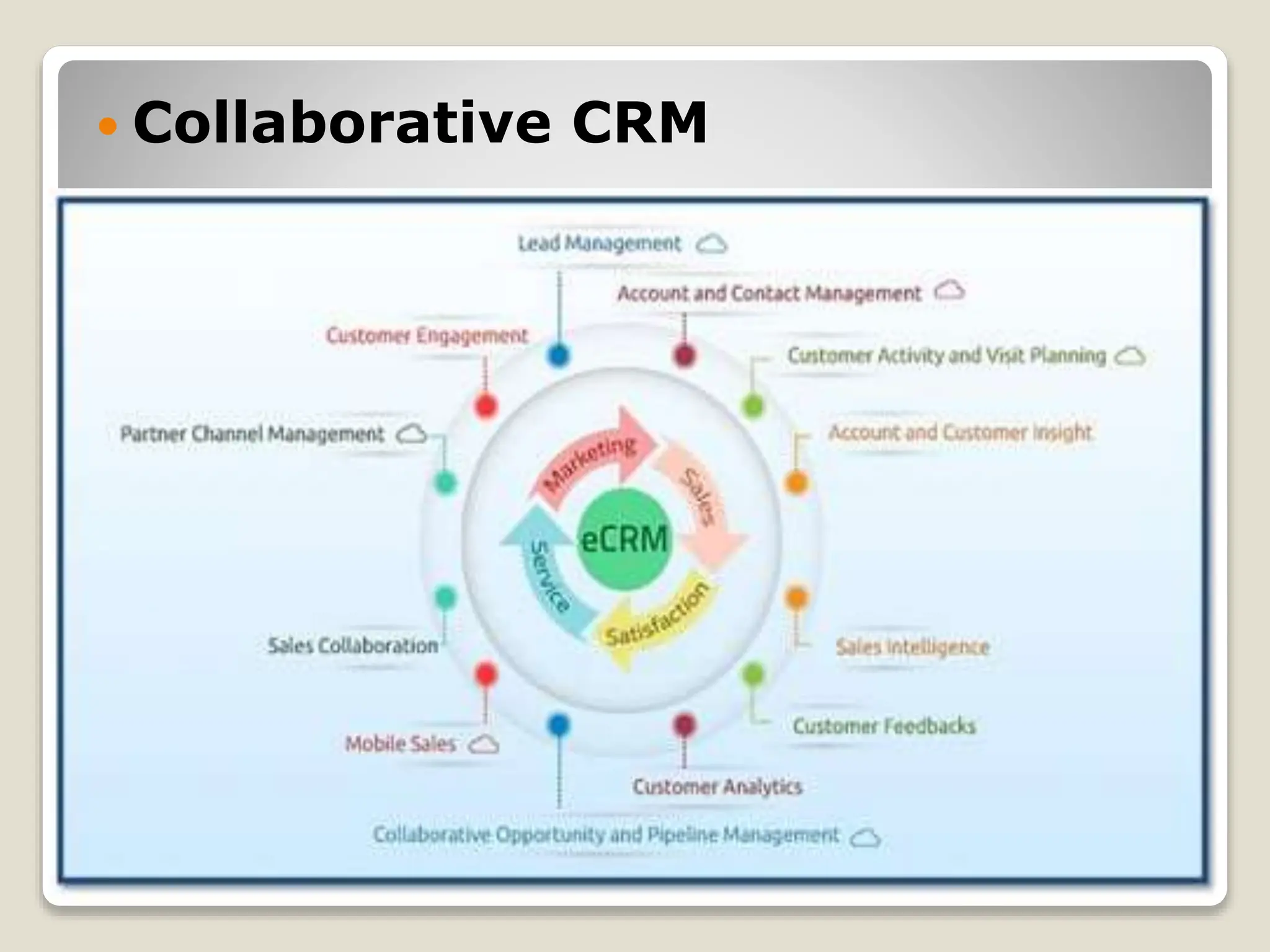 Customer Relationship Management (CRM) Presentation | PPTX