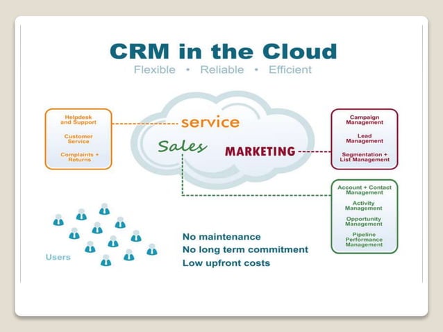 Customer Relationship Management (CRM) Presentation | PPTX | Sales | Business
