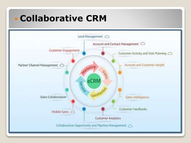 Customer Relationship Management (CRM) Presentation | PPTX | Sales ...
