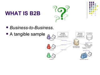BtoB in CRM | PPT | Sales | Business