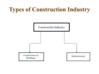 CRM -Construction Industry and Construction Projects.pptx