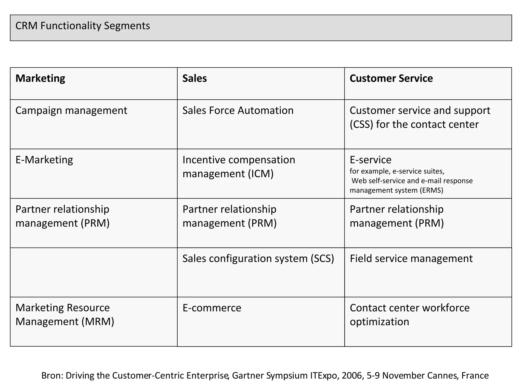 Crm Functionality Segments | PPT | Marketing and Advertising | Business