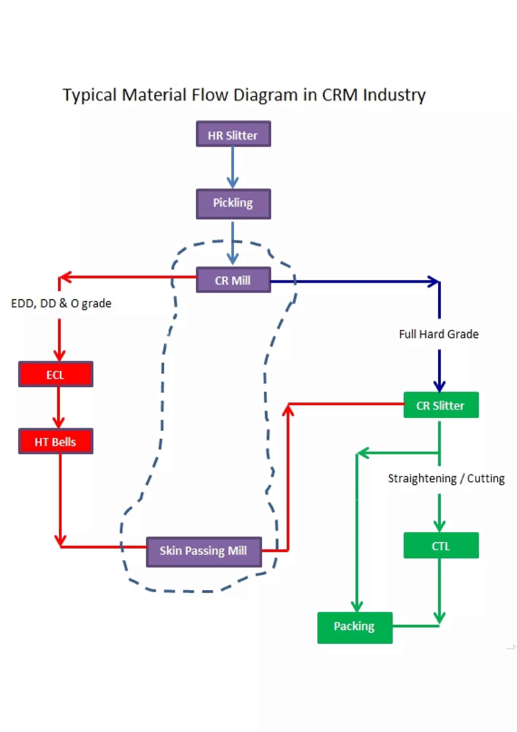 Material Flow in CR Mill | PDF | Free Download