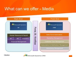 Dynamics CRM overview | PPSX