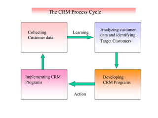 CRM-Process.ppt