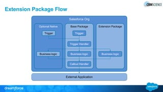 CRM Science - Dreamforce '14: Generic Package Extension Architecture ...