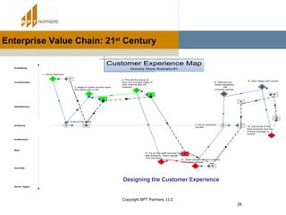 CRM & The Enterprise Value Chain | PPT