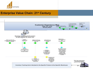 CRM & The Enterprise Value Chain | PPT