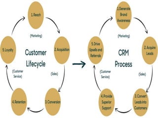 Customer relationship management notes for Bcom students | PPTX