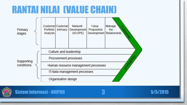 Crm 3 rantai nilai crm | PPTX