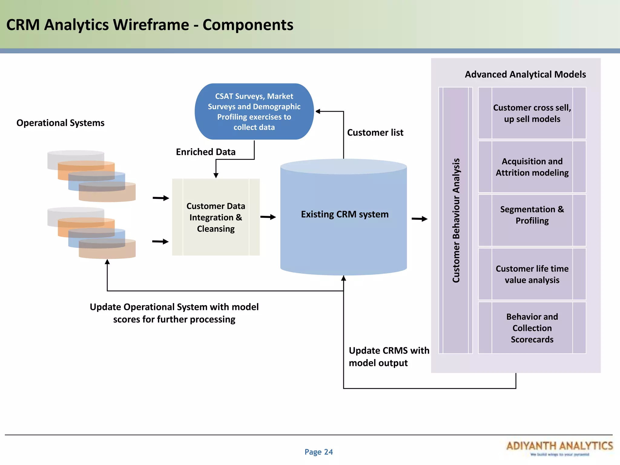 Crm and analytics modules | PPT