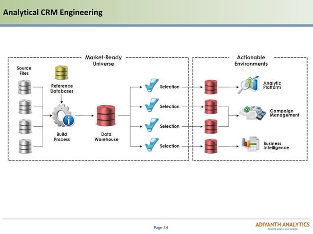 Crm and analytics modules | PPT