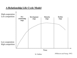 Customer relationship Management | PPT
