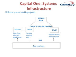 CRM at capital one | PPT