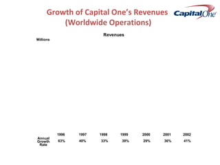 CRM at capital one | PPT