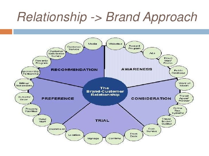 Brand Relationship - Customer Retention Marketing