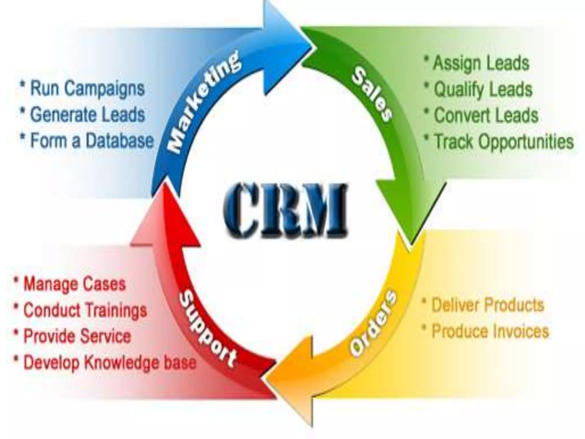 Customer Relationship Management Definition | PPT