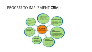 CRM & ERP - CUSTOMER RELATIONSHIP MANAGEMENT & ENTERPRISE RESOURCE ...