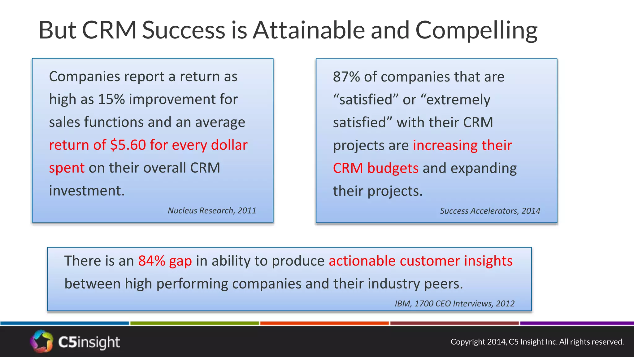 30% - 60% of CRM Projects Fail | PPT