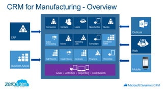 Crm for manufacturing | PPT