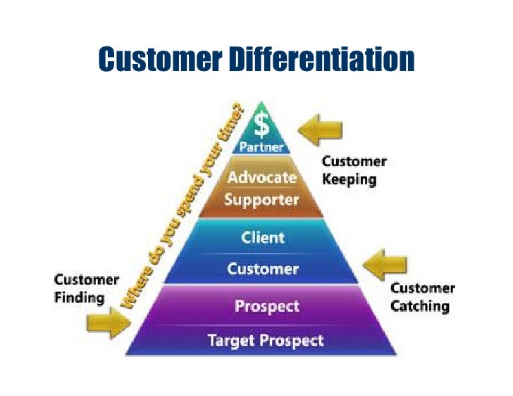 Customer Relationship Management
